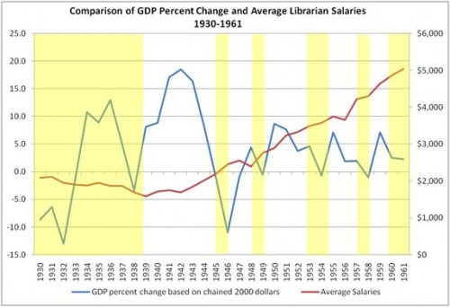 A Look at Recessions and their Impact on Librarianship – In the Library ...