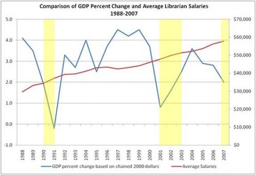 A Look at Recessions and their Impact on Librarianship – In the Library ...